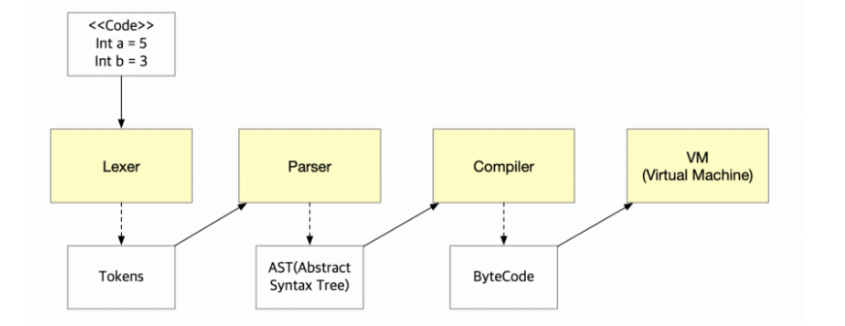 컴파일러 이론에서 토크나이저(Tokenizer), 렉서(Lexer), 파서(Parse) 의 역할