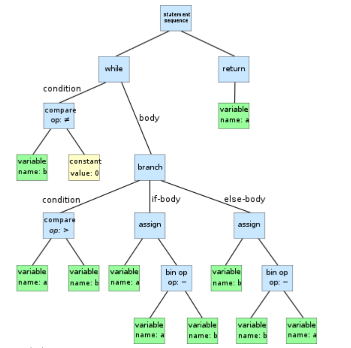 컴파일러 이론에서 토크나이저(Tokenizer), 렉서(Lexer), 파서(Parse) 의 역할