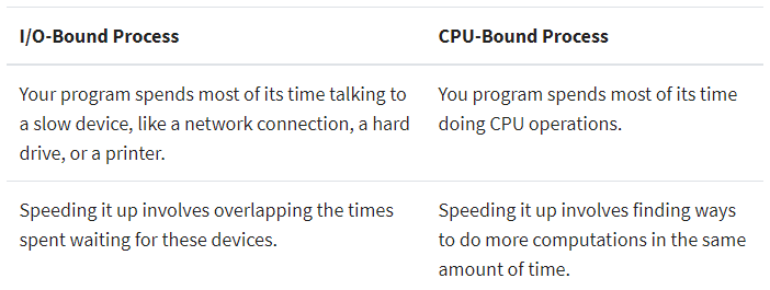 Speed Up Your Python Program With Concurrency