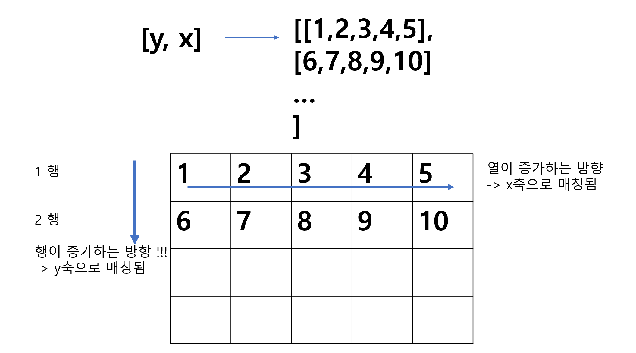 [프로그래머스]행렬 테두리 회전하기