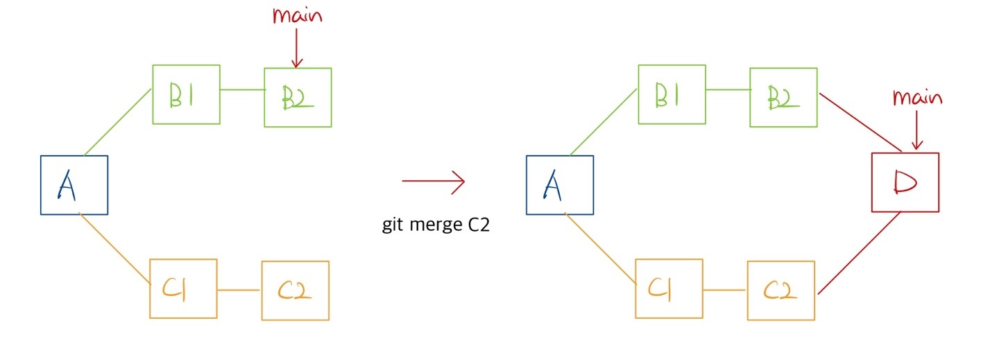 Git의 branch merge 방법들