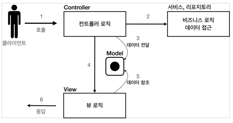 신입 백엔드 개발자 면접 질문 정리