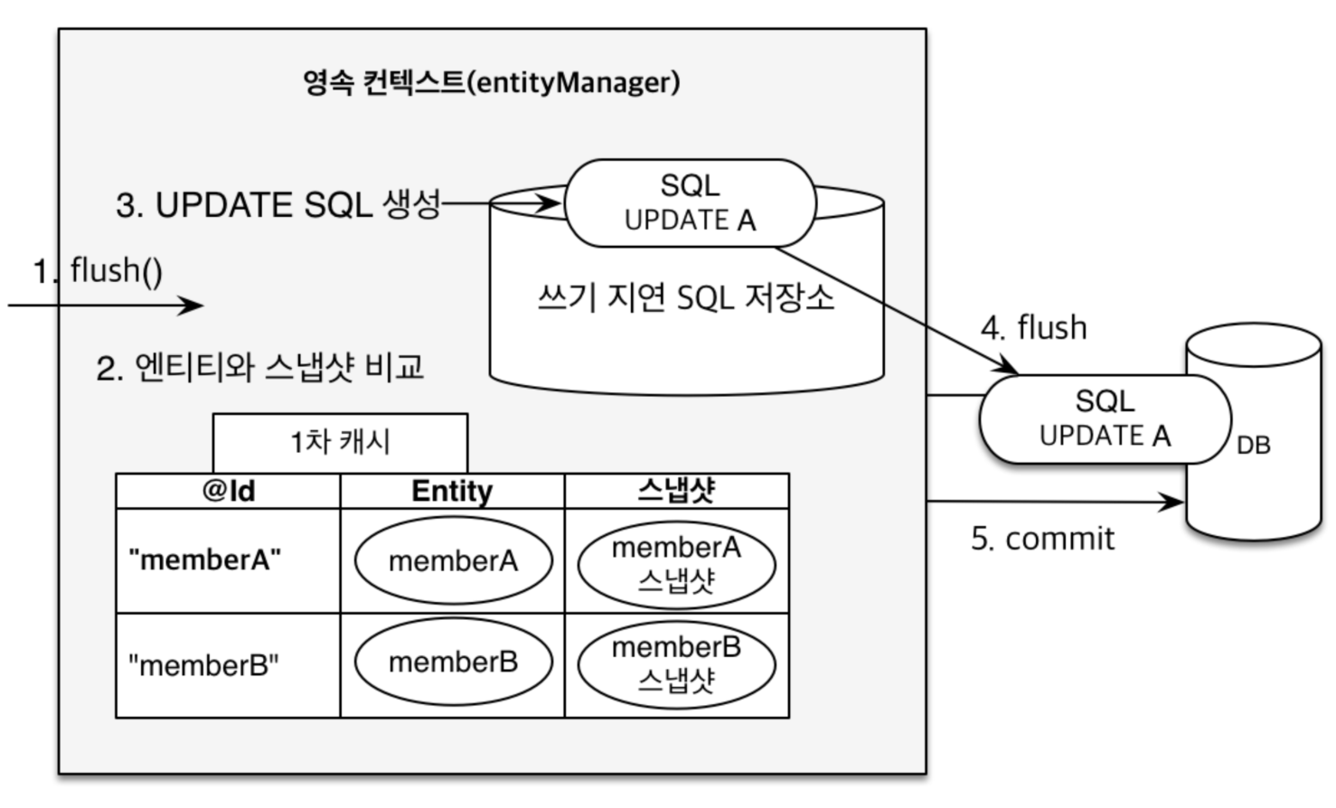 [JPA] 1. 영속성 관리