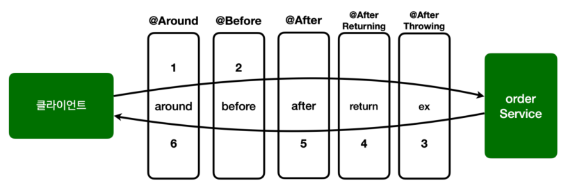 [AOP] 2. Spring AOP 구현