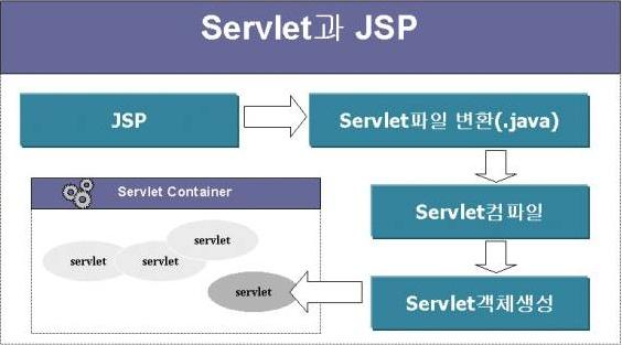 JSP과 Servlet