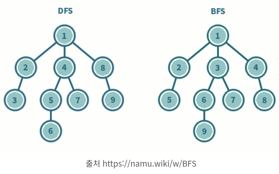 [백준 1260번] C++ DFS BFS
