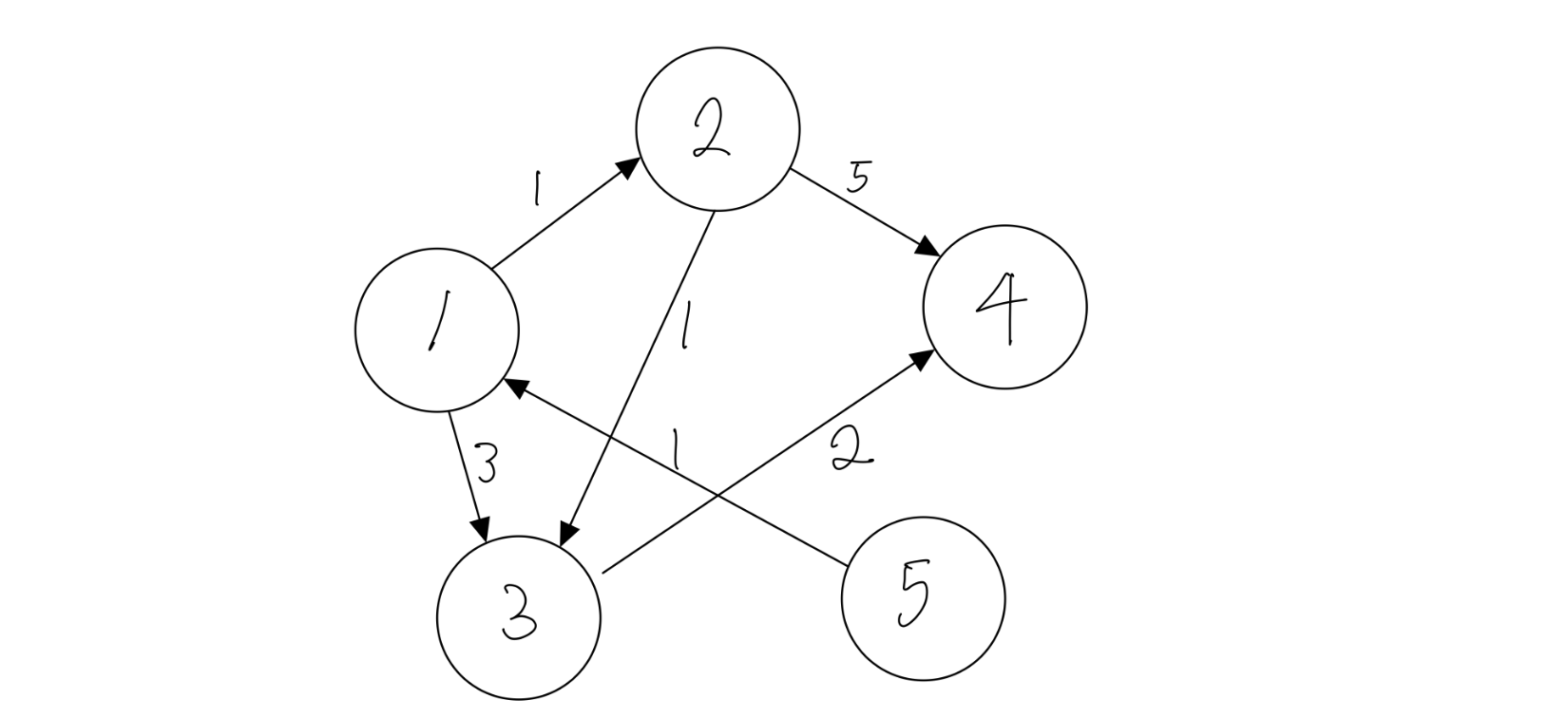 알고리즘 다익스트라 알고리즘dijkstra Algorithm 