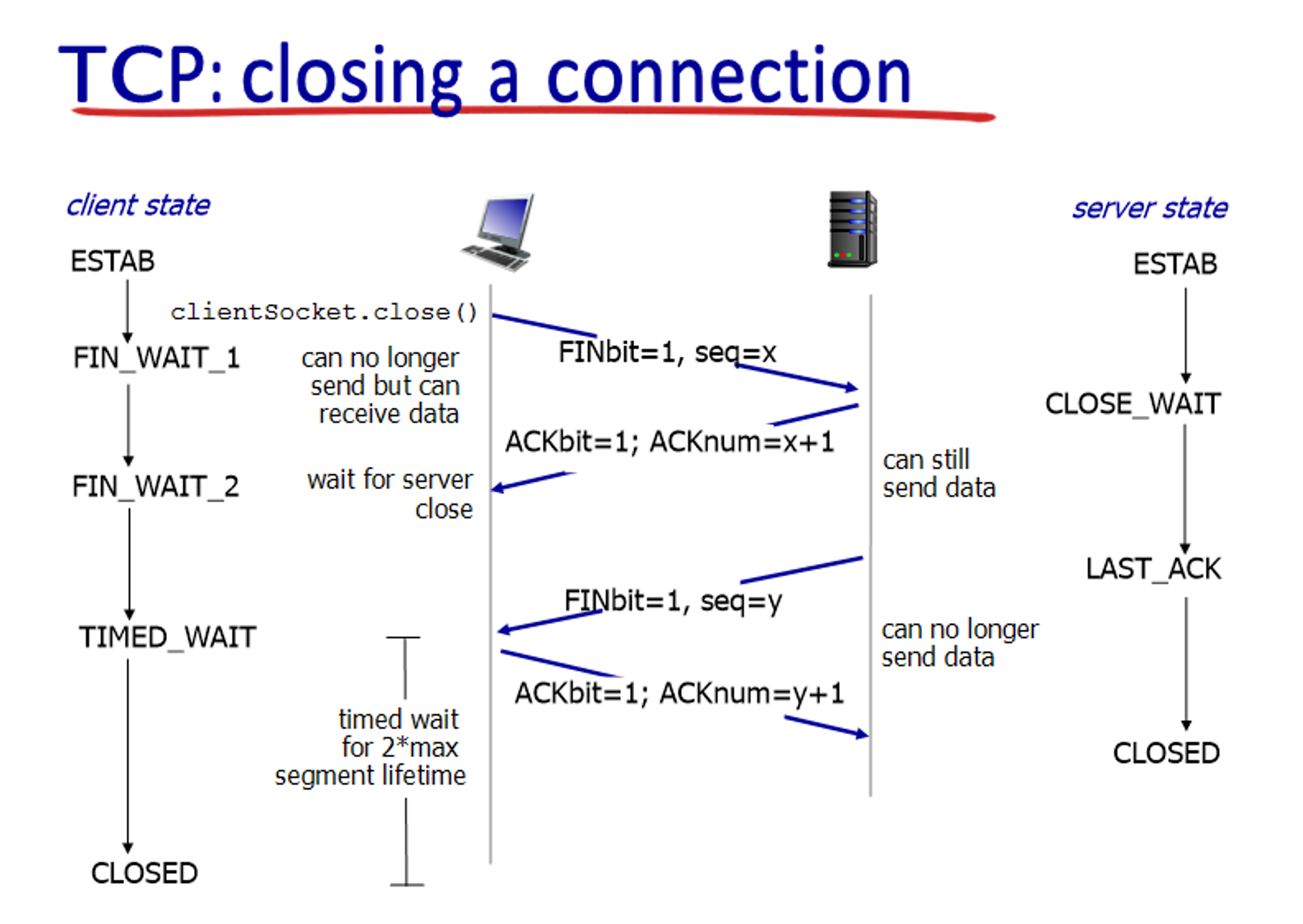 [Network] TCP 3 way handshake & 4 way handshake