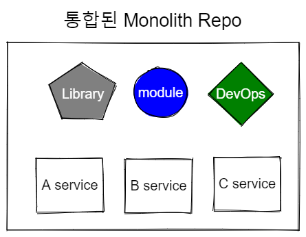 Muliti, Mono Repo 간단정리