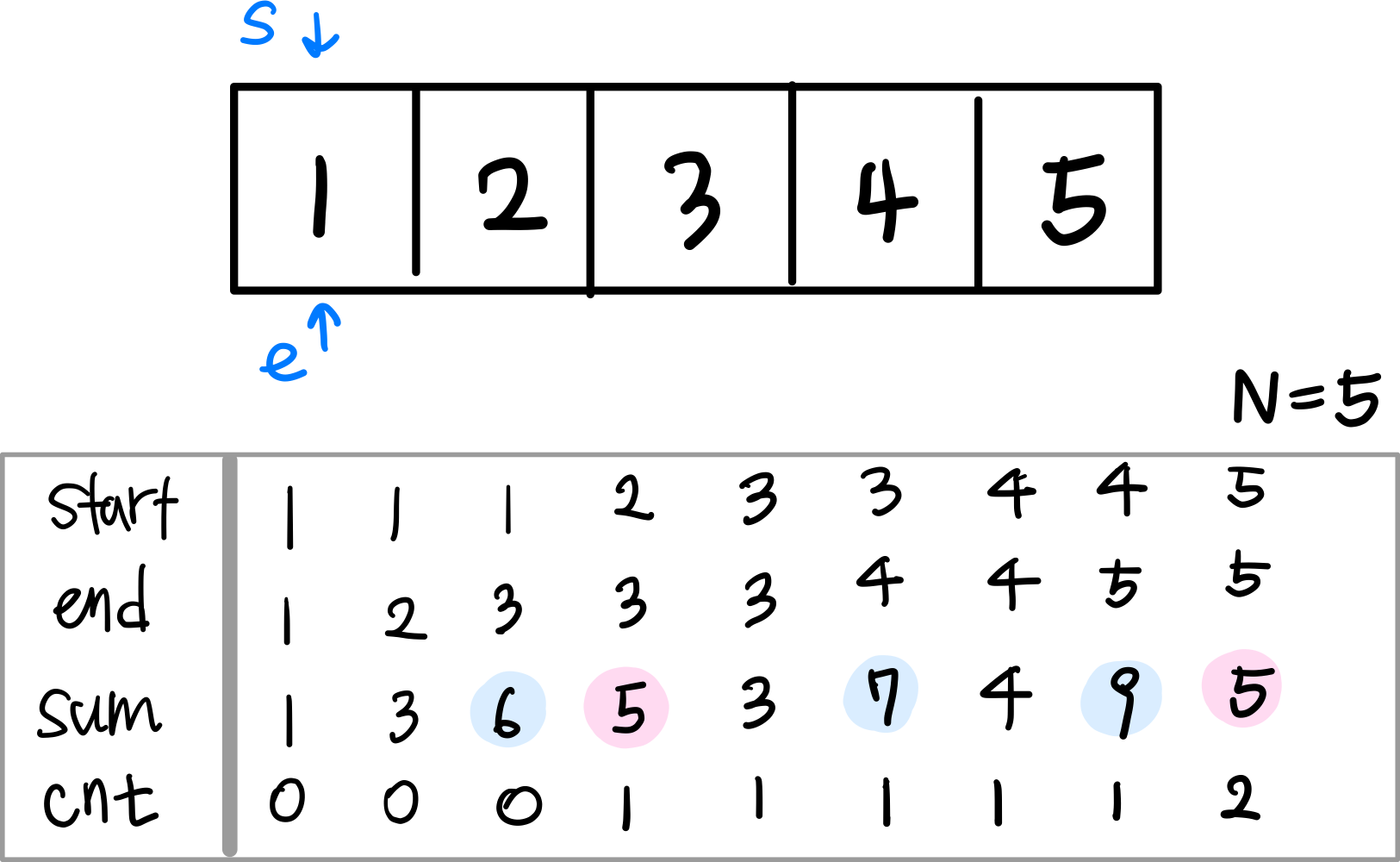 Algorithm 투 포인터two Pointers Ftboj2018java 4074