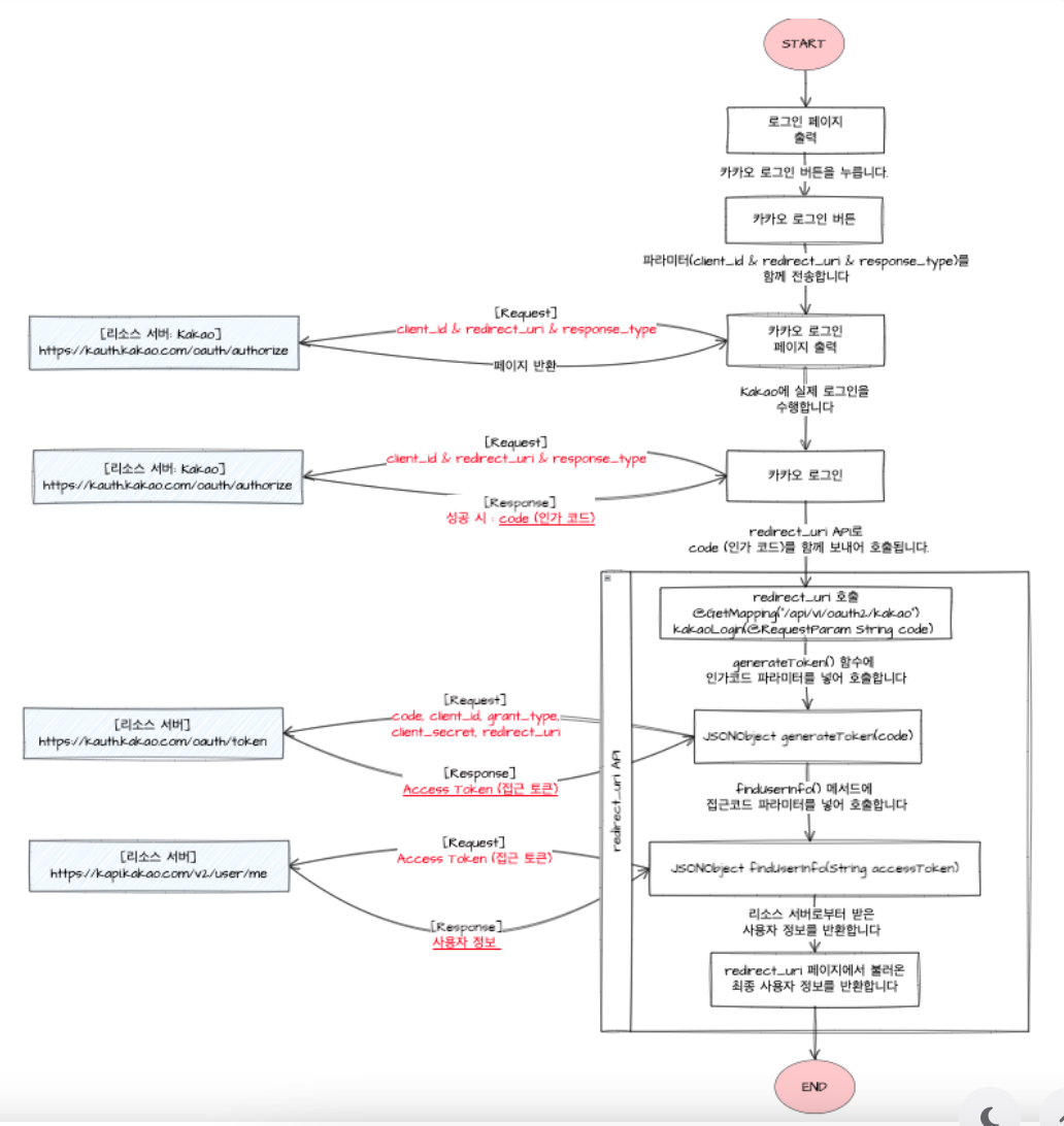 Springsecurity Jwt Oauth2 Springsecurity 로 소셜 로그인 구현하기 1 7412