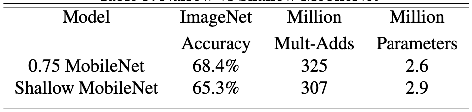 [논문리뷰] MobileNets: Efficient Convolutional Neural Networks for Mobile Vision Applications