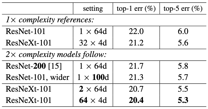 [논문리뷰] Aggregated Residual Transformations for Deep Neural Networks