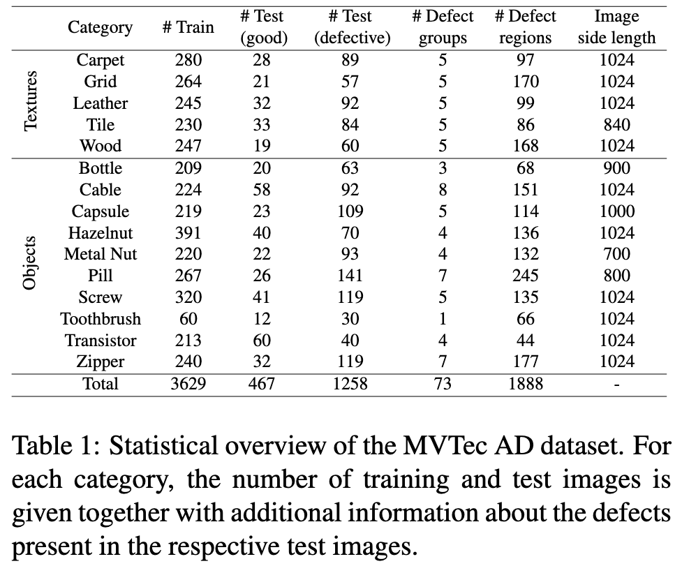[논문리뷰] Mvtec Ad — A Comprehensive Real World Dataset For Unsupervised Anomaly Detection