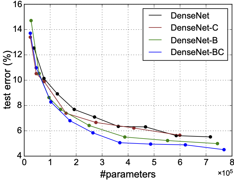 [논문리뷰] Densely Connected Convolutional Networks