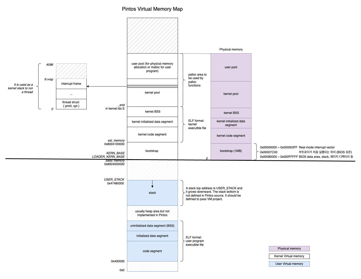 PintOS 23일차(Project 3 : Annonymous Page 구현)