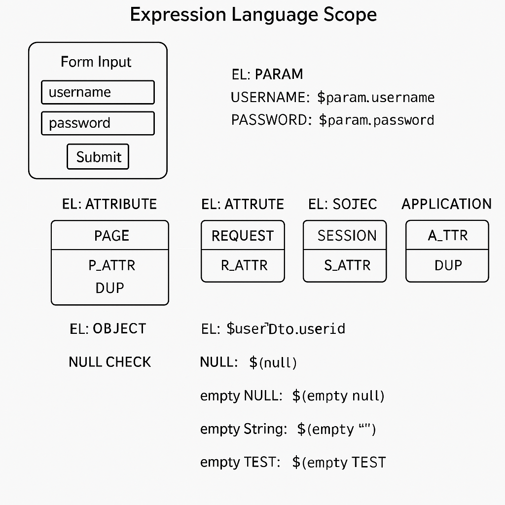 🌐 JSP - EL(Expression Language)과 Scope 실습 정리