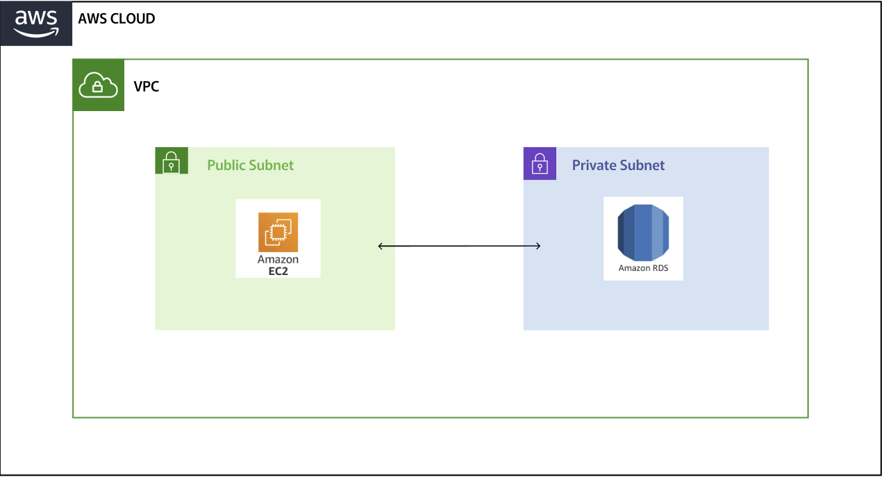 [Infra] CI/CD : Spring Boot + Docker + AWS (1편)
