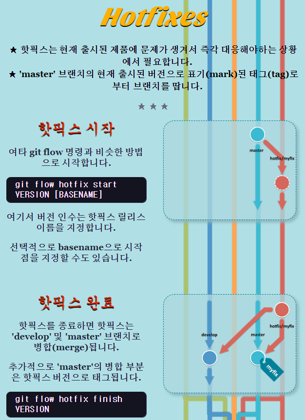 [Git]221216 TIL: Git flow 사용 방법