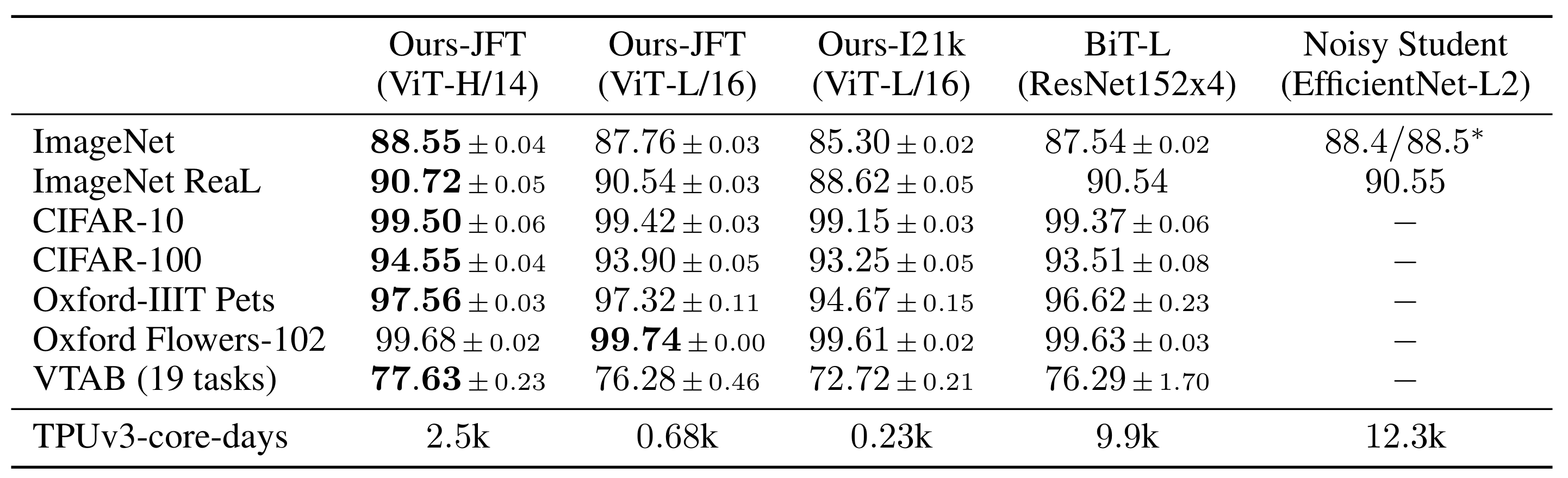 [무면허 논문리뷰] Vision Transformer (An Image is Worth 16x16 Words ...
