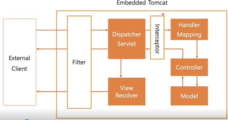 Java Spring Boot 006-2 | Interceptors & Filters