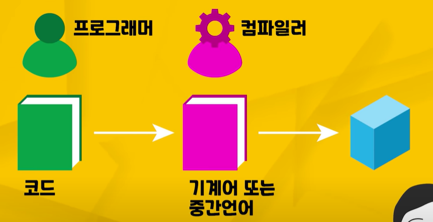 프로그래밍 용어 1 컴파일러인터프리터 빌드 라이브러리프레임워크