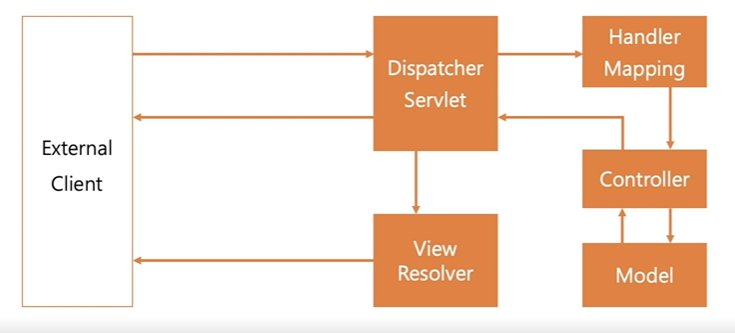 Java Spring Boot 006-2 | Interceptors & Filters