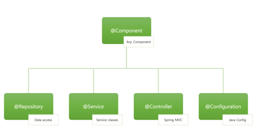 Java Spring Boot 003-3 | Spring Stereotypes