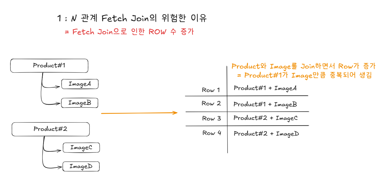 페이징 처리 시 N+1 문제 해결