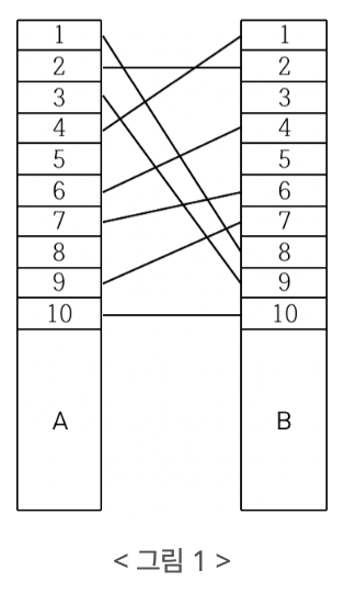 [BOJ/JAVA] P2565 전깃줄