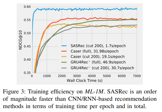 Self-Attentive Sequential Recommendation(SASRec)
