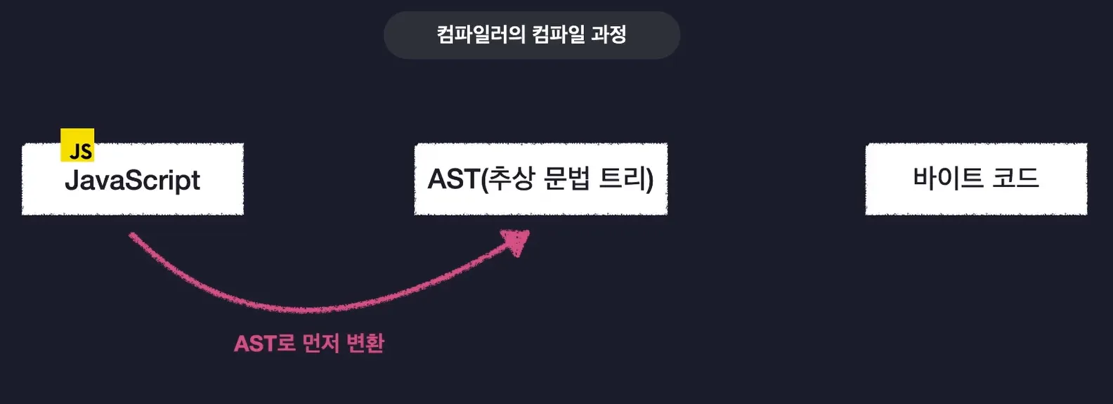 한 입 FE 챌린지 4기(TypeScript) - Day1