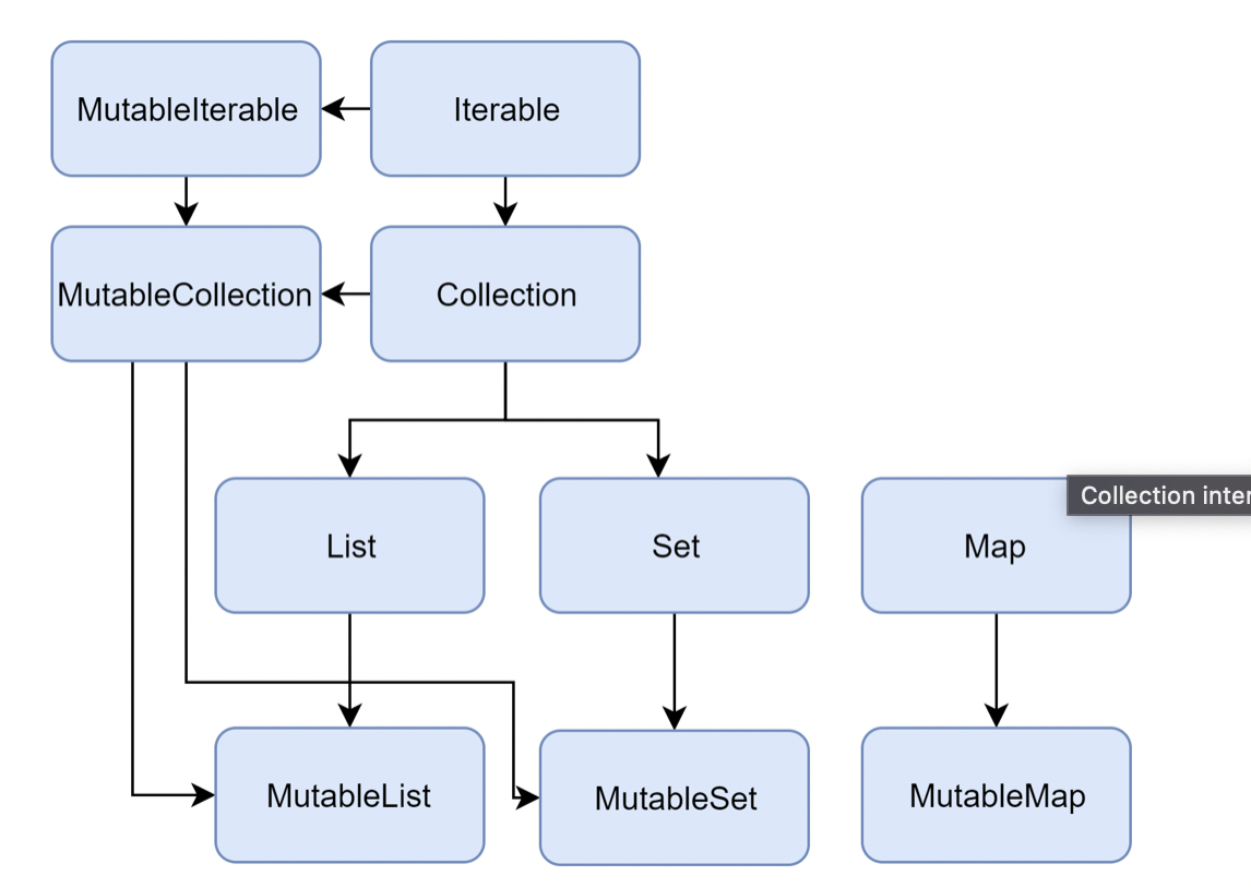 Iterator