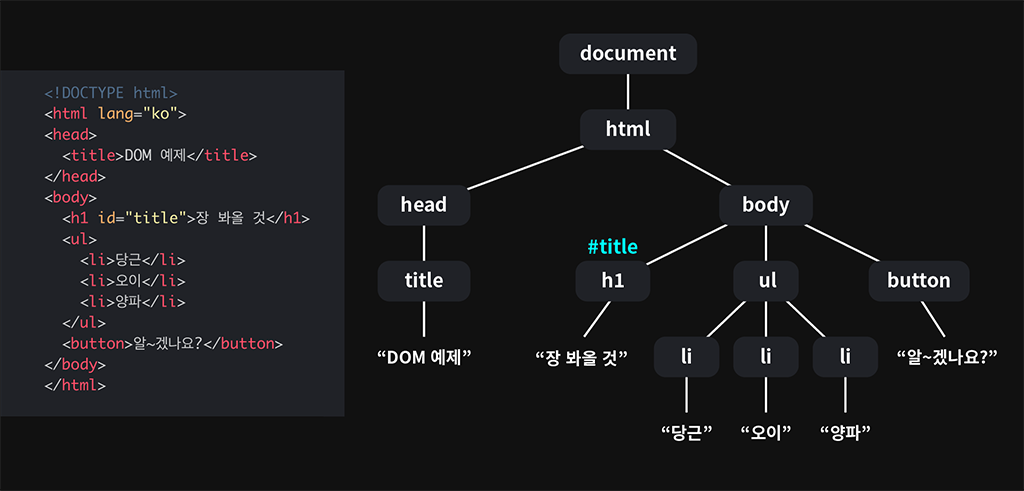 DOM이 뭔가요? (+ Web API)