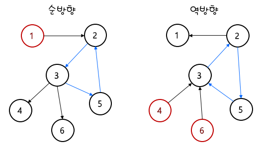 [BOJ] 24526번 전화 돌리기 (Java)