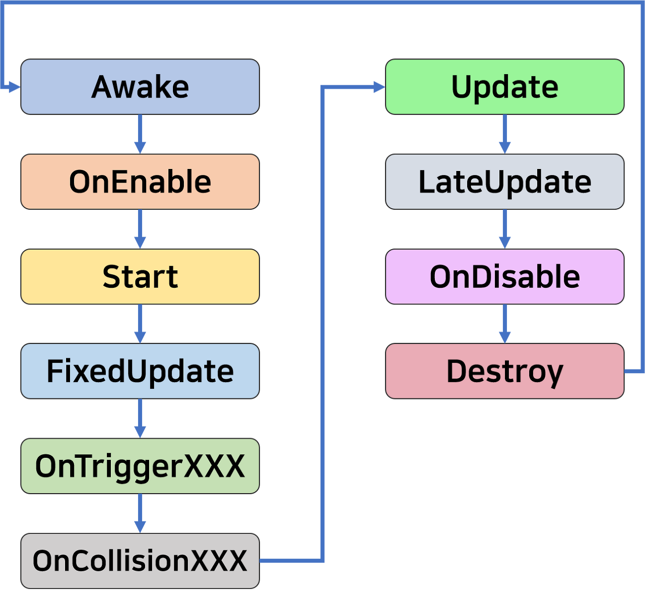 [Unity] 생명주기 LifeCycle