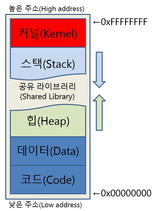 전체세션_포너블_6차 과제 : Calling Convention, GDB