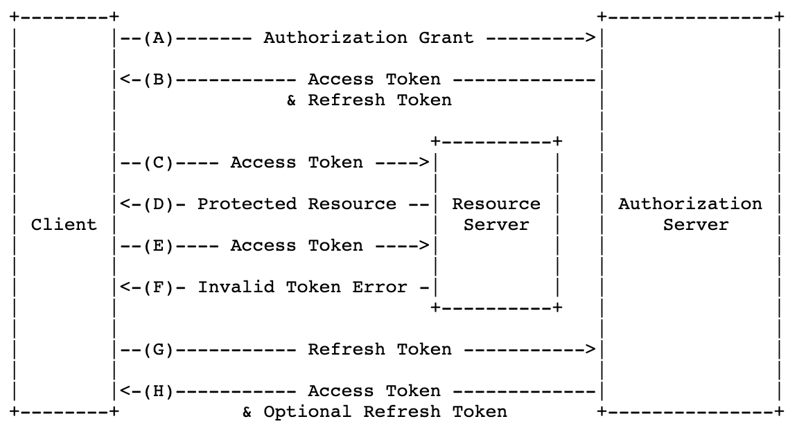 Access Token