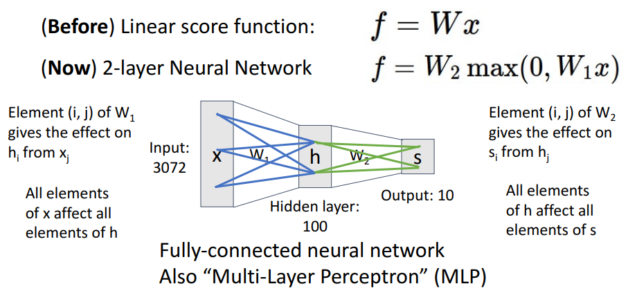 [CS231n] Neural Networks