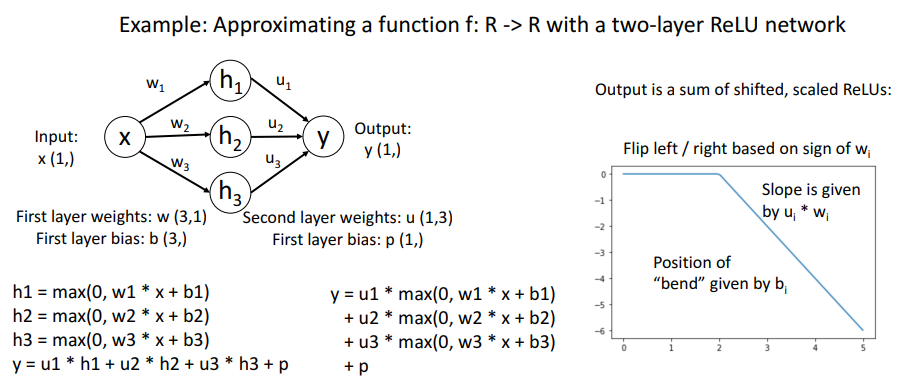 [CS231n] Neural Networks