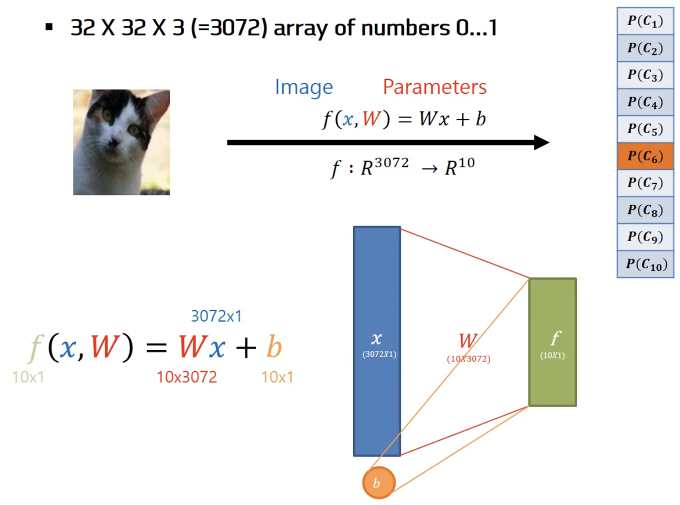 [CS231n] Image Classification - Linear