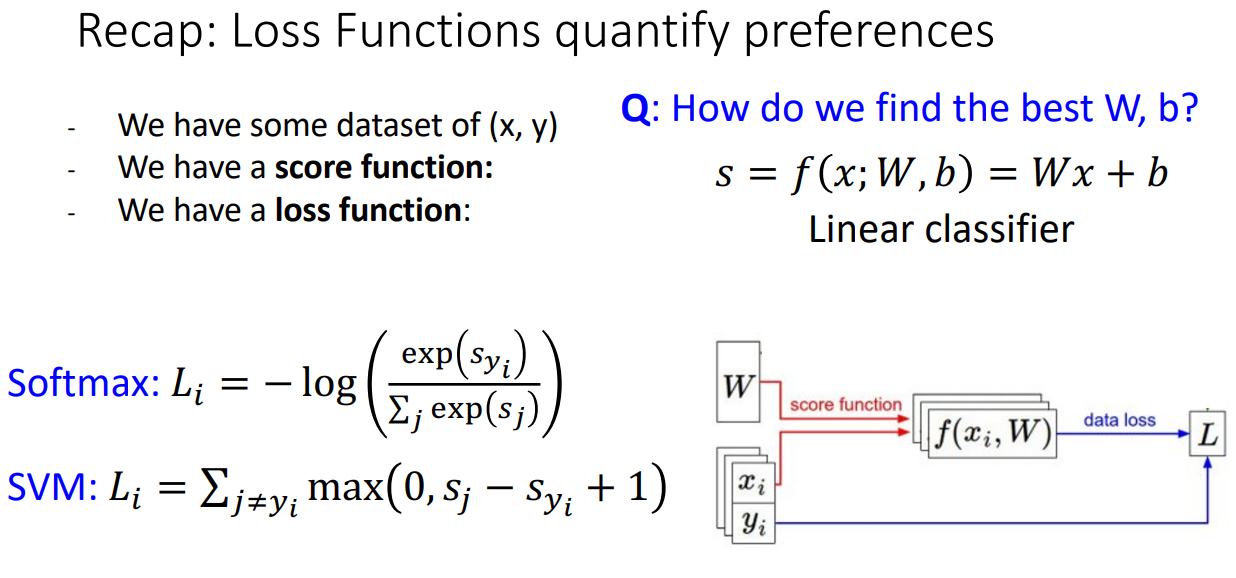 [CS231n] Loss function