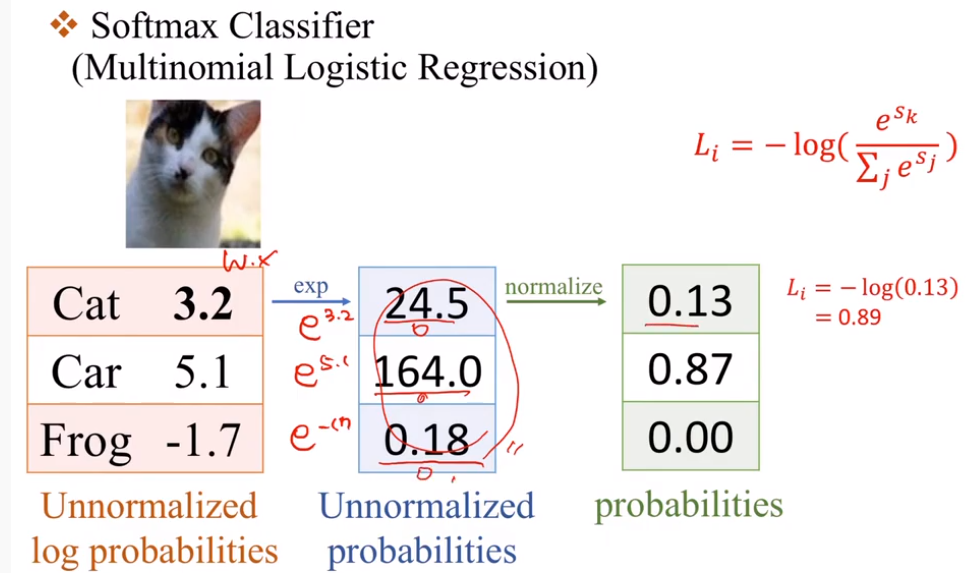 [CS231n] Loss function