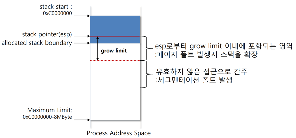 [pintos] virtual memory - Stack Growth