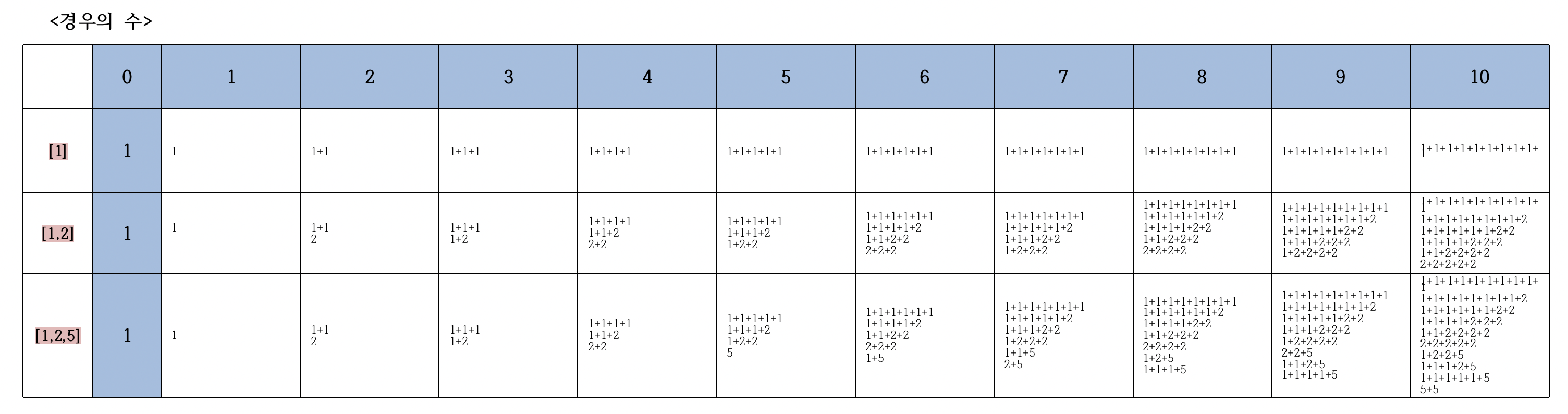 [BOJ][2293번] 동전 1 (Python)