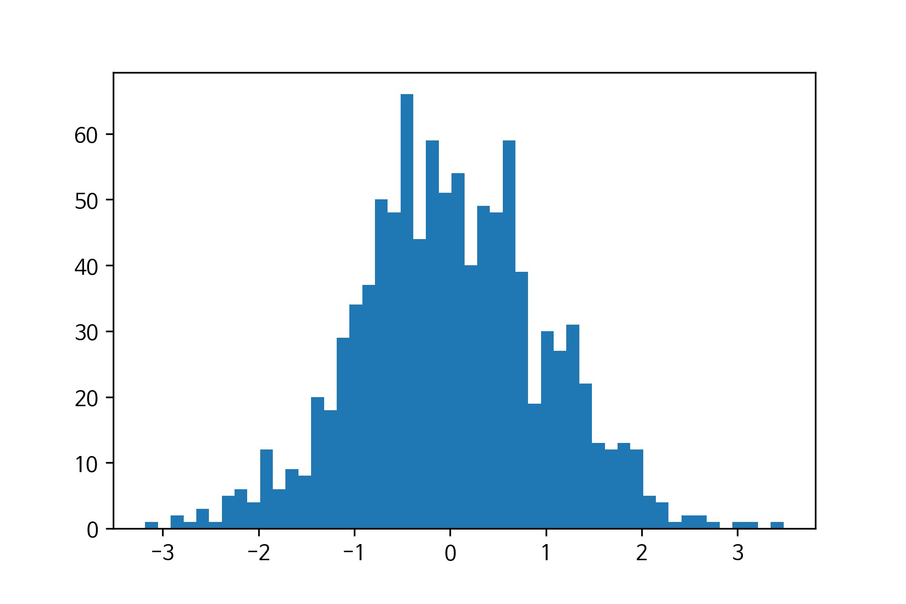 Bar & Histogram