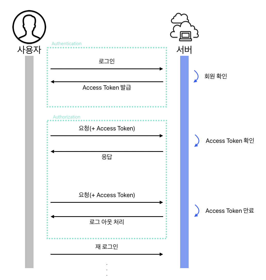 JWT 기반 인증 정리: Access Token과 Refresh Token 저장 및 관리 방법