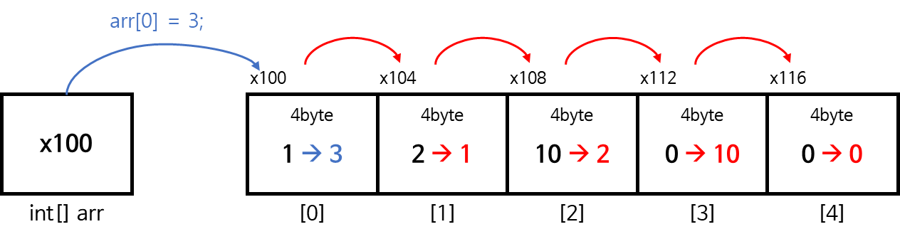 [JAVA] 컬렉션 프레임워크 - ArrayList