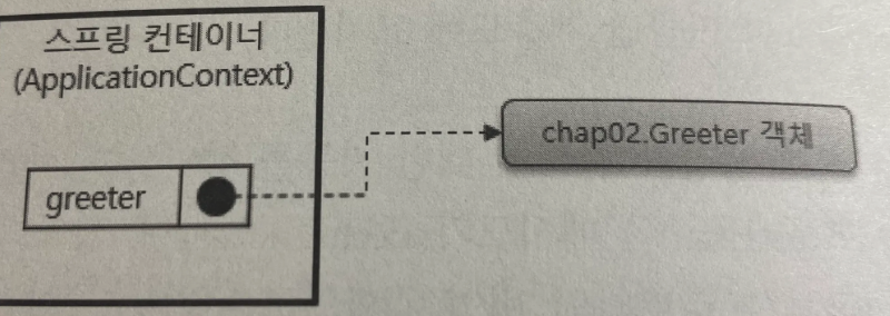 초보 웹 개발자를 위한 스프링5 프로그래밍 입문 책 리뷰 1