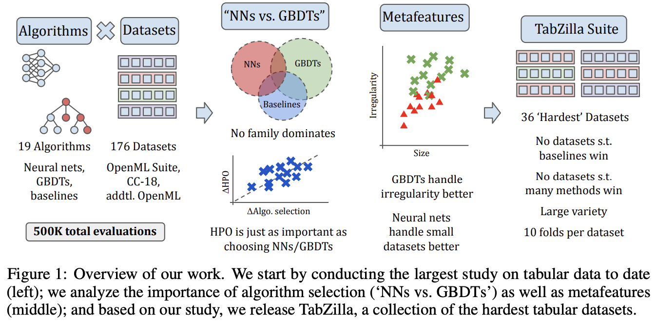 [논문 분석] When Do Neural Nets Outperform Boosted Trees on Tabular Data? (NeurIPS 2023)